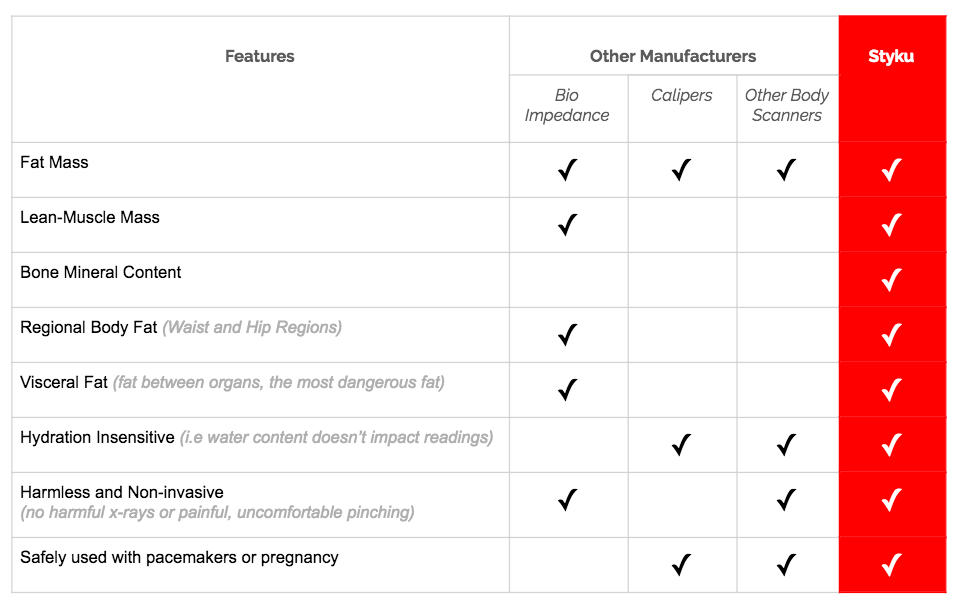 Styku predicts Fat Mass, Bone Mass, Lean Muscle Mass, and more