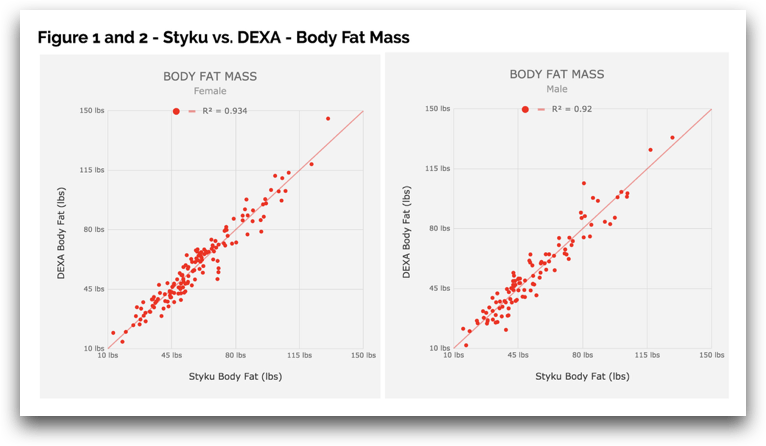 Validation Studies of 3D Body Scanning